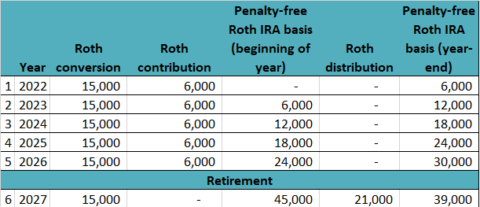 Roth Conversion Ladders for Early Retirement - Reexamine Wealth