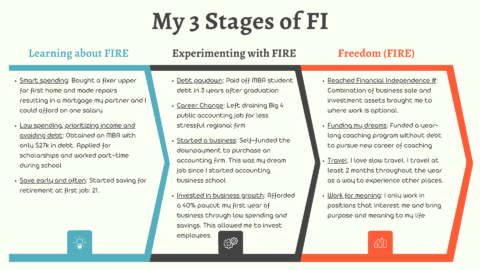 The 3 Stages of Financial Independence - Reexamine Wealth